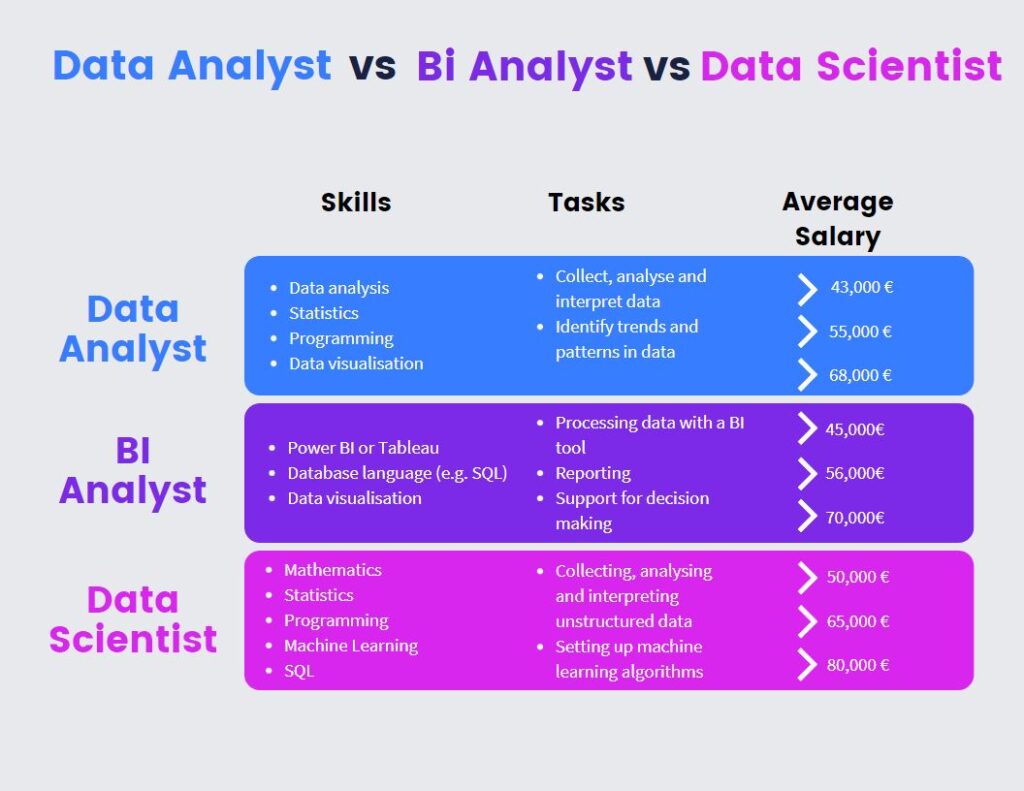 Comparing the main data analytics jobs in 2023